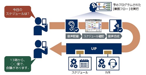 UNIVERGE Integration Platform : キーテレフォン／IP-PBX／ユニファイドコミュニケーション : 製品 | NECプラットフォーム